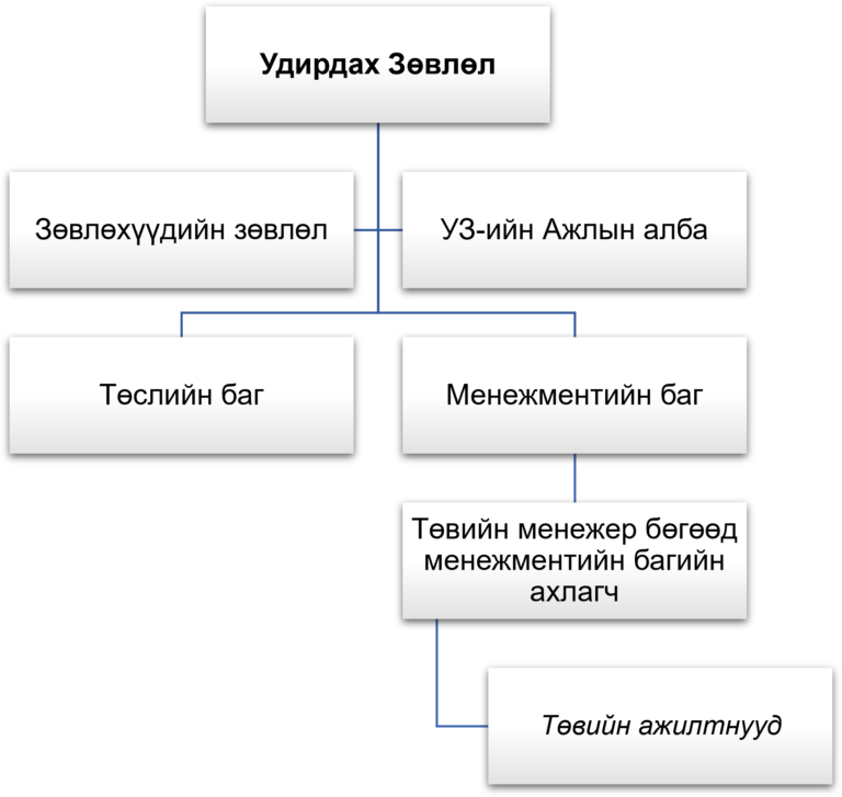 Organizational chart – MHC